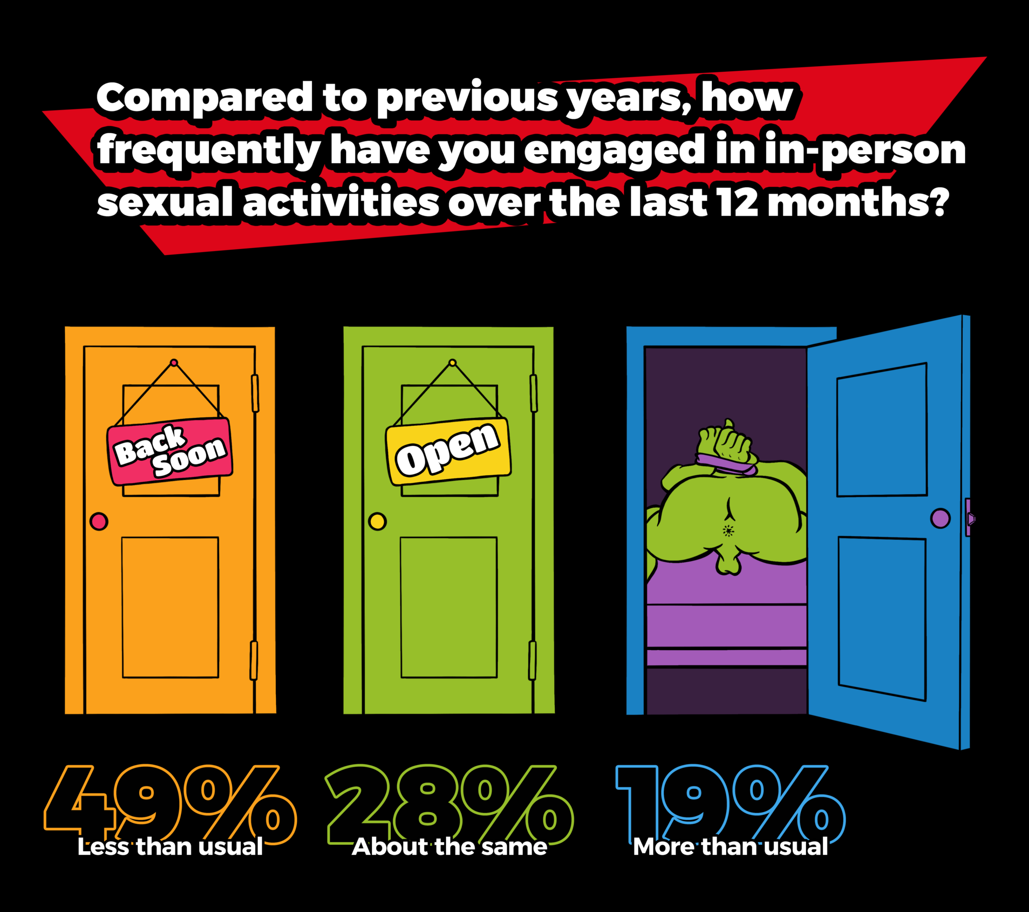 How Were Getting Off Data Highlights From The Big Gay Sex